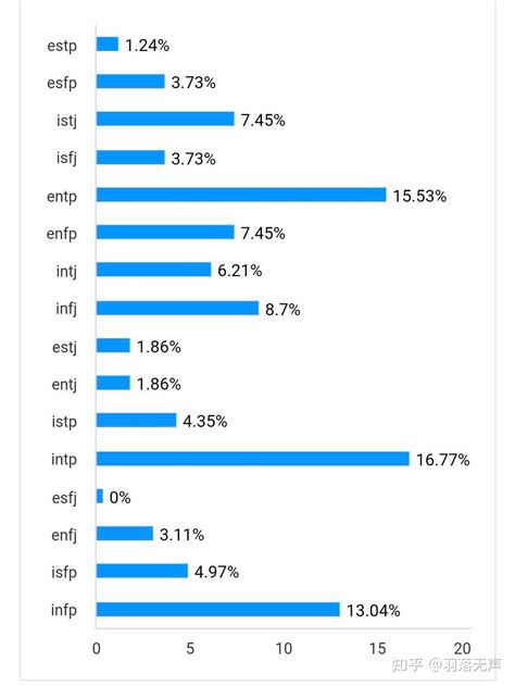 九型人格为什么369占比多？mbti为什么s多？mbti和九型之间的统计数据是怎么来的？ 知乎