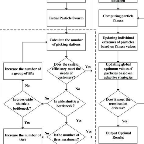 The Solving Process Of Improved Particle Swarm Optimization Download Scientific Diagram