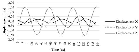 computational results of the x y and z axis displacement on resonant