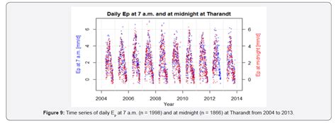 Juniper Publishers Estimation Of Evaporation At Tharandt Using Daily And Ten Minute Class A
