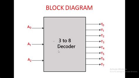 How Many Types Of Decoder Design Talk