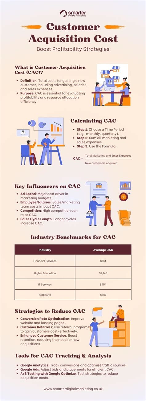 Customer Acquisition Cost Strategies To Boost Profitability