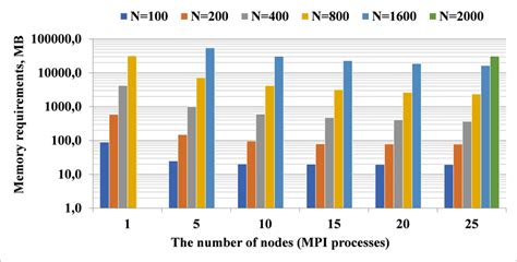 Memory Consumption Per One Node Of The Data Preparation Step For The Download Scientific