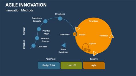 Agile Innovation Systems The Blog Of Innovation Blog Prototyping For