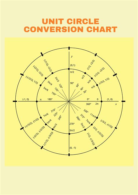 Unit Circle Pie Chart