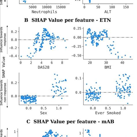 Shap Values Of The Best Models For The Prediction Of The Eular Response Download Scientific