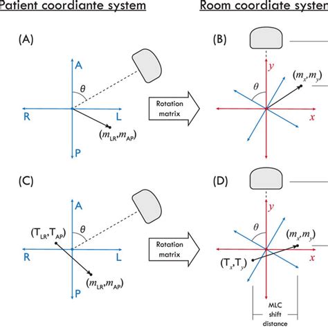 transformations for target motion vector m from the patient
