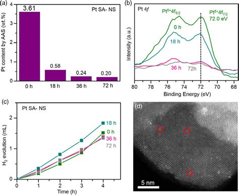A Pt Loading Amount Of The Photocatalysts Of Pt Sa Ns Leached For 0 H