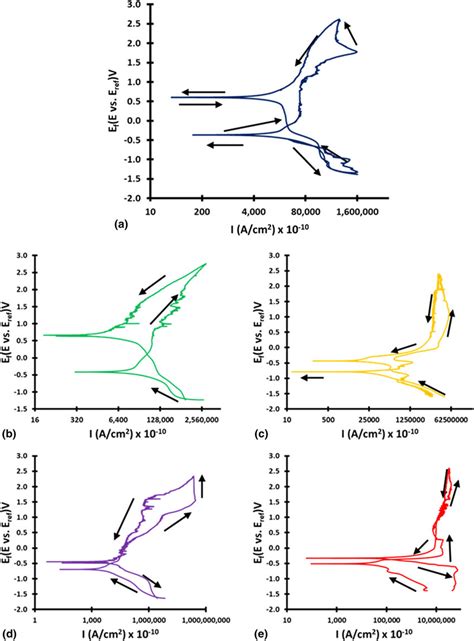 Cyclic Polarization Curves Of Ebw Patterns A Bm B Concentric Download Scientific Diagram