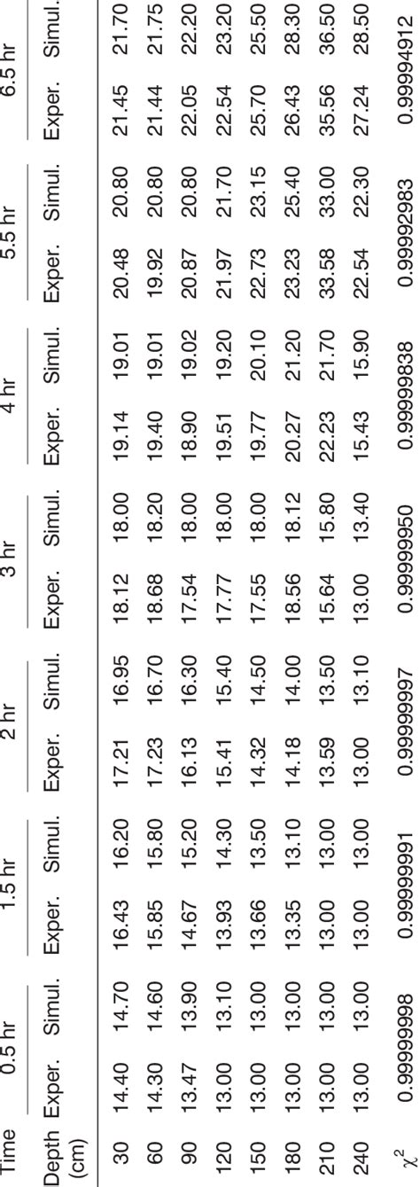 Simulated Approximation To Experimental Curves And Hypothesis Test