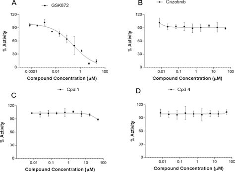 Msd Assay Monitoring Ripk3 Dependent Phosphorylation Of The Mlkl Download Scientific Diagram