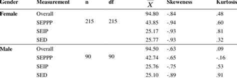 Normality Test Results Of Gender Variable Download Table