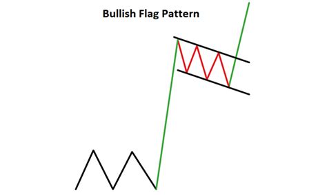 Top Continuation Patterns Every Trader Should Know