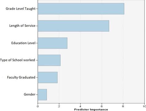 The Hierarchy Of Significance Of The Variables Affecting Motivation