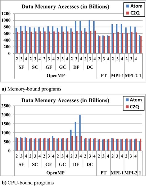 Data Memory Accesses A Memory Bound Programs B Cpubound Programs