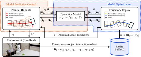 论文审查 Incremental Few Shot Adaptation For Non Prehensile Object Manipulation Using