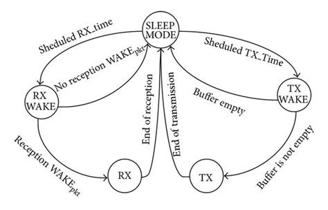 State Machine Of The Steady State Phase Download Scientific Diagram
