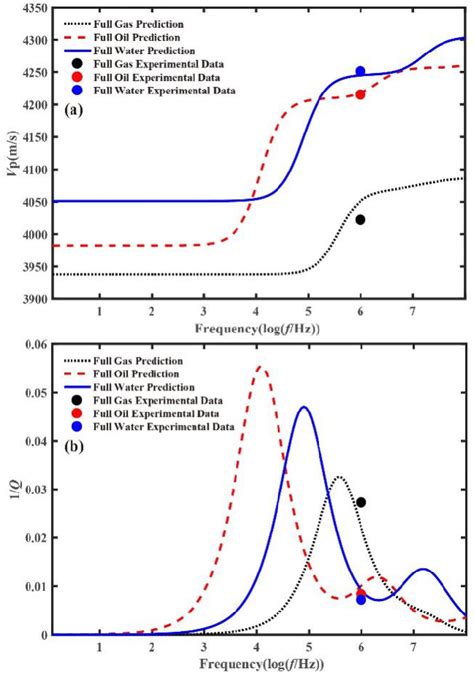 The P Wave Velocity Dispersion A And Attenuation B Of One Tight Oil Download Scientific