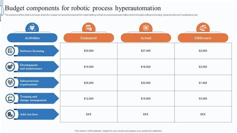 Budget Components For Robotic Process Hyperautomation Ppt Powerpoint