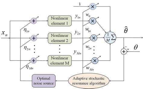 Block Diagram Of The Noise Boosted Estimatorˆθestimatorˆ Estimatorˆθ