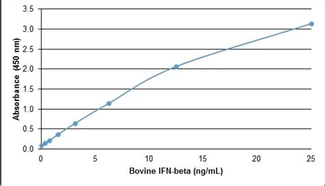 Recombinant Bovine Interferon Beta Bio Rad
