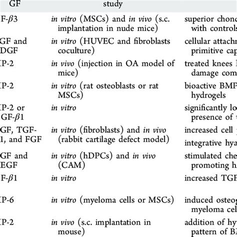 Examples Of Agarose Hydrogels For The Controlled Delivery Of Biomolecules A Download