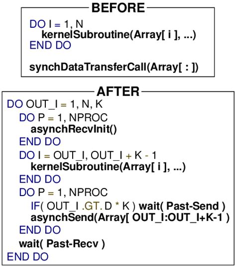 Code Transformation Overview Download Scientific Diagram