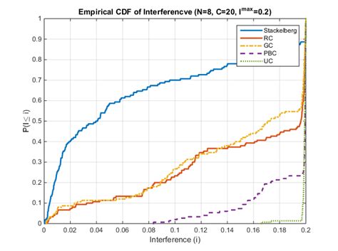 Cumulative Distribution Function For Average Total Interference To The Download Scientific