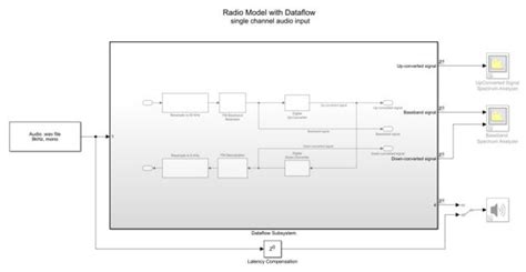 Speeding Up Signal Processing Algorithm Simulation In Simulink Models Matlab And Simulink