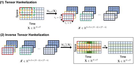 Tensor Hankelization And Inverse Tensor Hankelization Illustration When Download Scientific