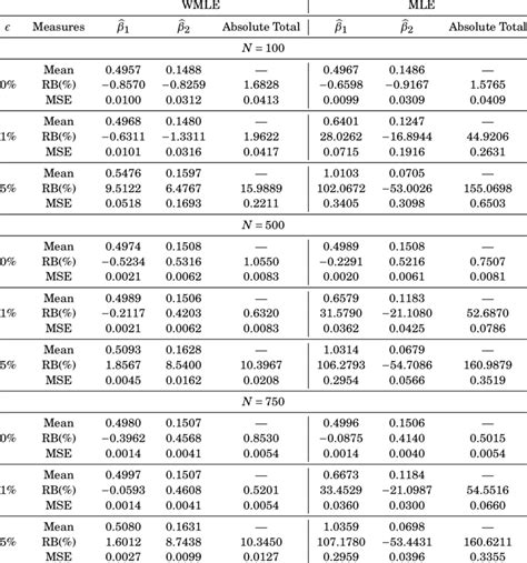 Results Of The Monte Carlo Simulation Of The Point Estimation Download Scientific Diagram