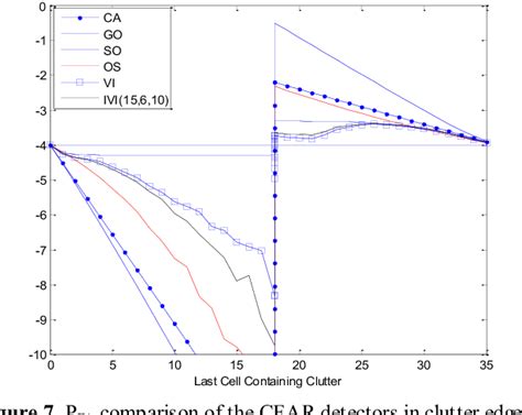 figure 1 from an improved vi cfar detector based on gos semantic scholar