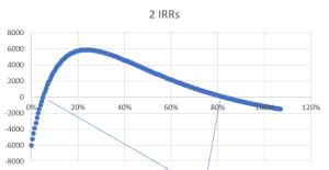 Internal Rate Of Return IRR Formulas Examples And Implications
