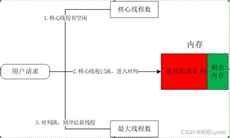 使用线程池不当引发的内存泄漏问题分析taskthread内存泄露 Csdn博客