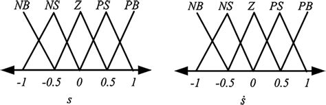 Input Membership Function Of Fsmc Download Scientific Diagram