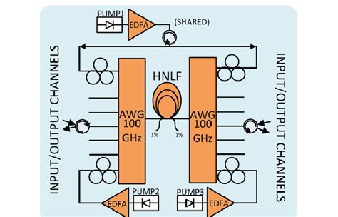 Schematic Of The Sdm Wdm Converter Awg Arrayed Waveguide Grating Download Scientific Diagram