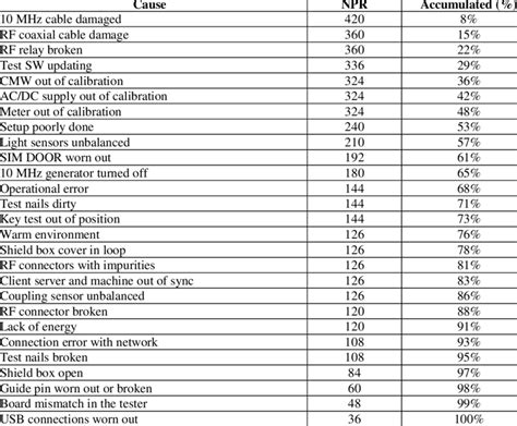 FMEA Number Of Priority Risk NPR Result Download Scientific Diagram