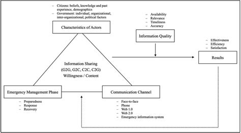 A Framework Of Cross Boundary Individual And Organizational