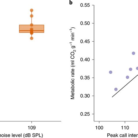 Sound Spectrum Spectrum Of Sound Produced Under Control Grey And High