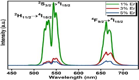 Upconversion Spectra Of Ca 0 99−a Yb 0 01 Er A Tio 3 Where A 0 01