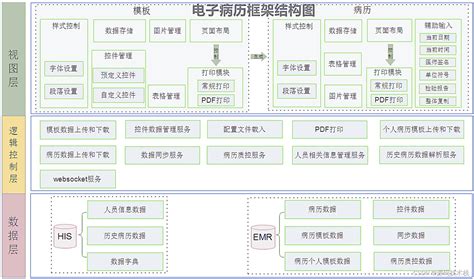 医院电子病历编辑器，emre（emr Editor）源码电子病例批注插件 Csdn博客