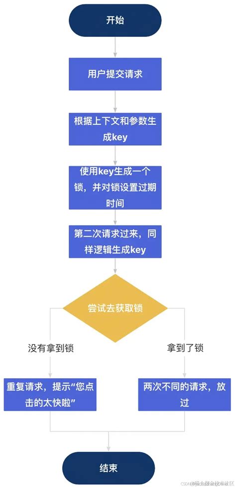 Springboot接口防抖防重复提交的一些实现方案springboot 防重 Csdn博客