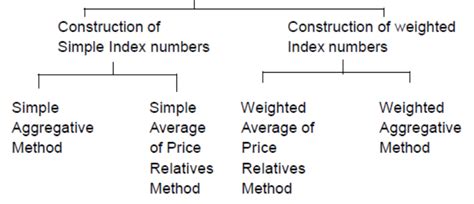 Cbse Class 11 Economics Introduction To Index Numbers Assignment