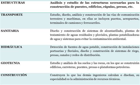 Ingenieria Civil Ramas De La Ingeniería Civil