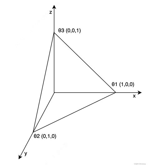 【机器学习前置知识】狄利克雷分布 Csdn博客