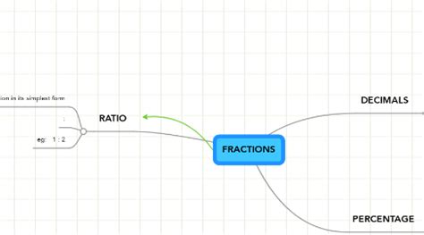 FRACTIONS MindMeister Mind Map
