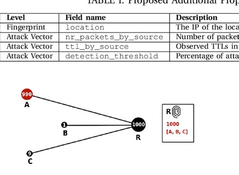 Figure 1 From Deciphering Ddos Attacks Through A Global Lens Semantic Scholar