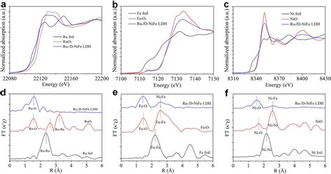 X Ray Absorption Spectroscopy Characterizations A Xanes Spectra At Ru Download Scientific