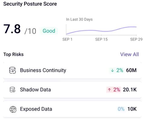 Top 10 Dspm Vendors To Enhance Data Security