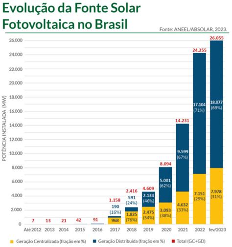 Vantagens E Potencial Da Energia Solar Fotovoltaica No Brasil